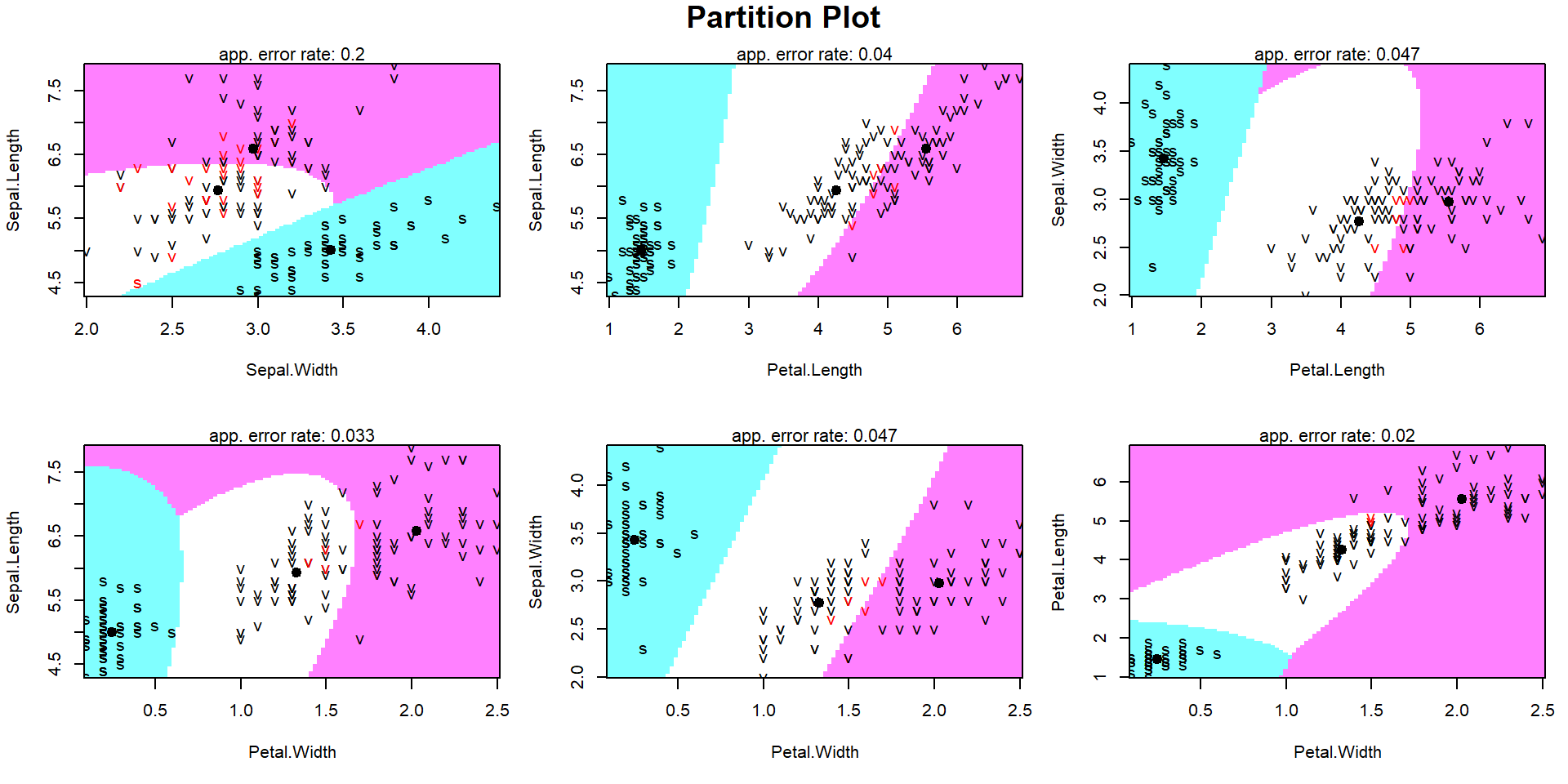 Multivariate Analysis Lecture 14: More on Classification